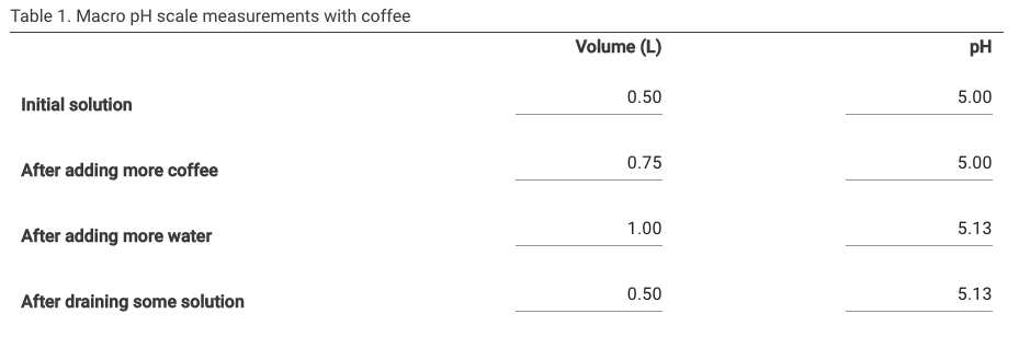 Solved Why did the change you identified alter the pH of | Chegg.com