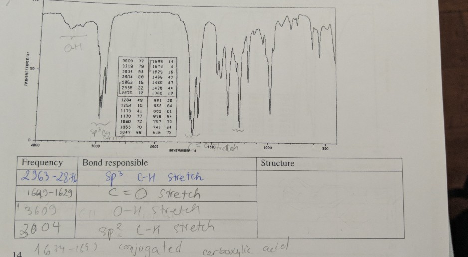 Solved complete the table and identify the structure based | Chegg.com