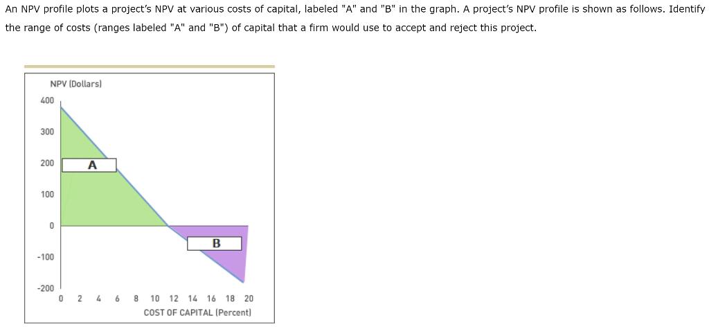 Solved An NPV profile plots a project's NPV at various costs | Chegg.com