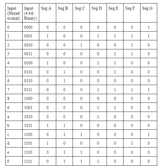 Solved Please help with the K maps and Boolean equations for | Chegg.com