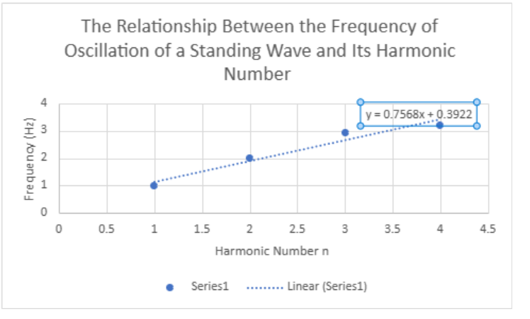 Solved plot a graph of the frequency of oscillation of | Chegg.com