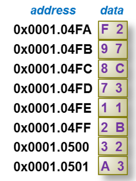Solved address data 0x0001.04FA F 2 0x0001.04FB 97 | Chegg.com
