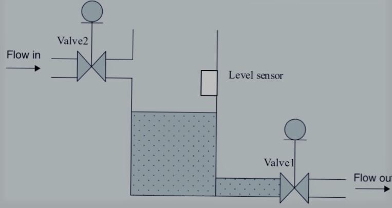 Solved The water level control system is shown. Define the | Chegg.com