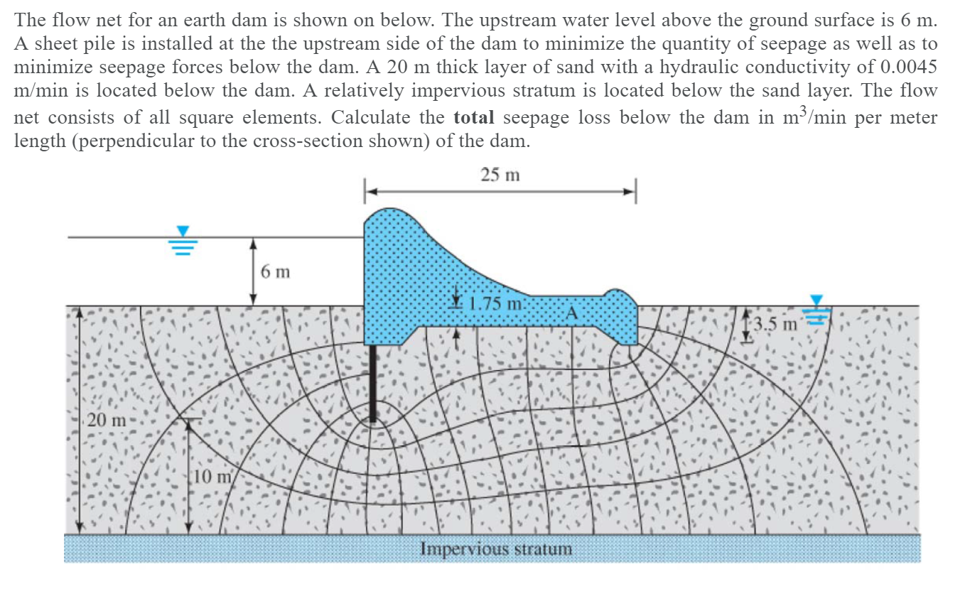 Solved The flow net for an earth dam is shown on below. The | Chegg.com