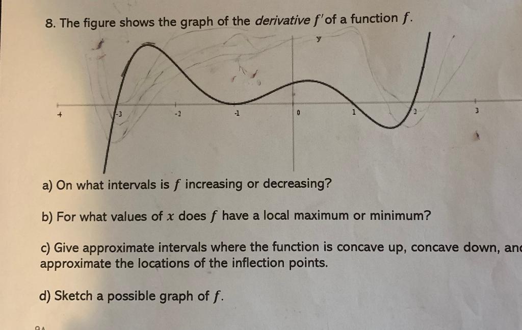 Solved 8. The figure shows the graph of the derivative f′ of | Chegg.com