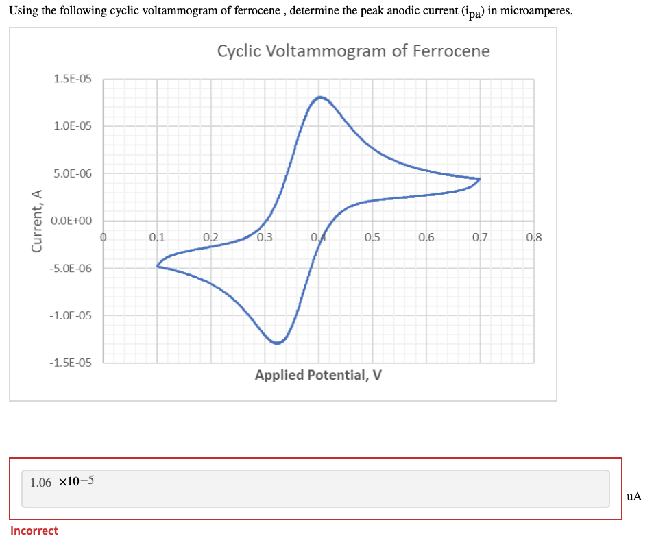 Solved Using the following cyclic voltammogram of ferrocene | Chegg.com
