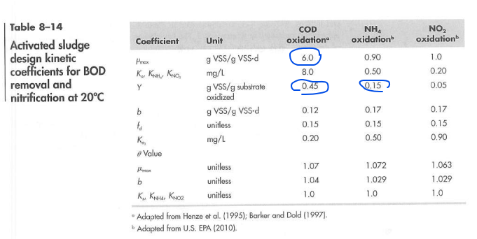 Solved Table 8-14 COD oxidation" ΝΗ, oxidation NO, oxidation | Chegg.com