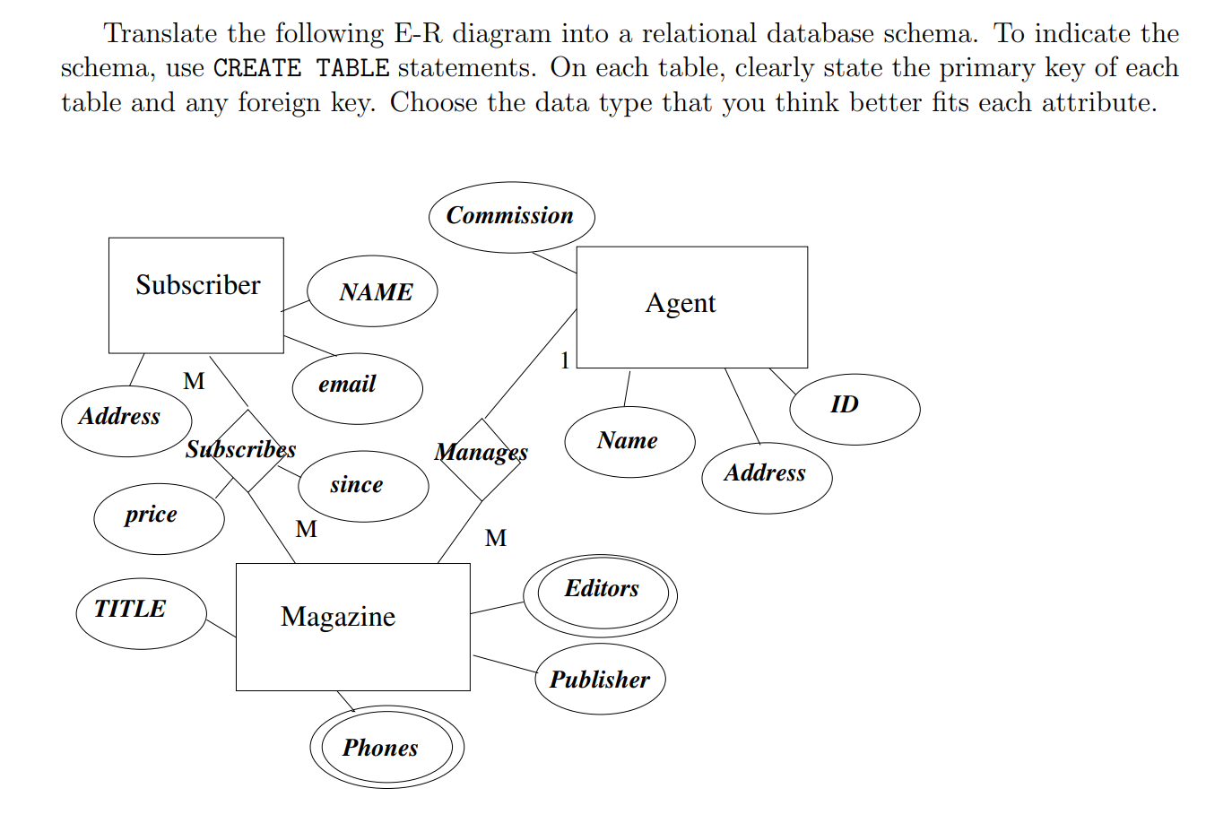 Solved Translate the following E-R diagram into a relational | Chegg.com