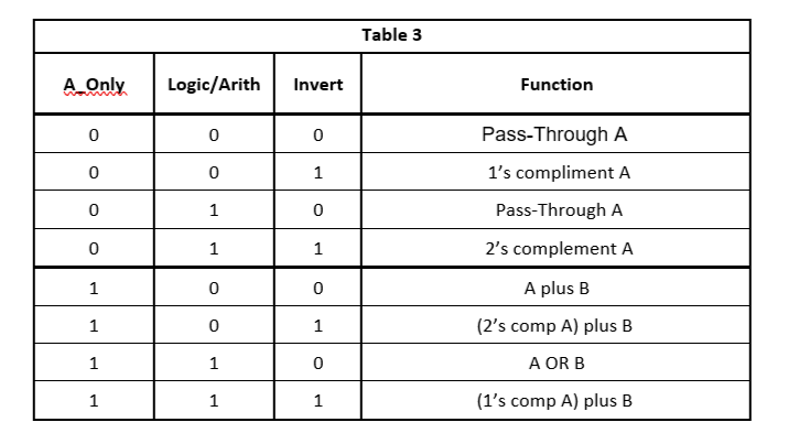 Solved I need help finding the functions of This ALU. This | Chegg.com