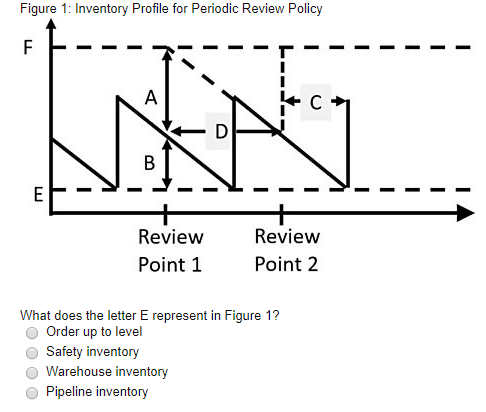 Solved Figure 1: Inventory Profile for Periodic Review | Chegg.com