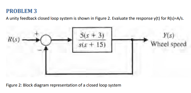 Solved PROBLEM 3 A unity feedback closed loop system is | Chegg.com