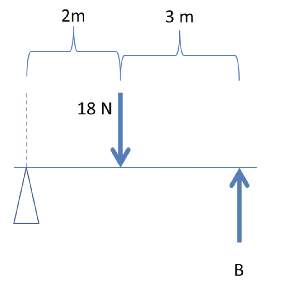 Solved What is force required at B to keep the lever | Chegg.com