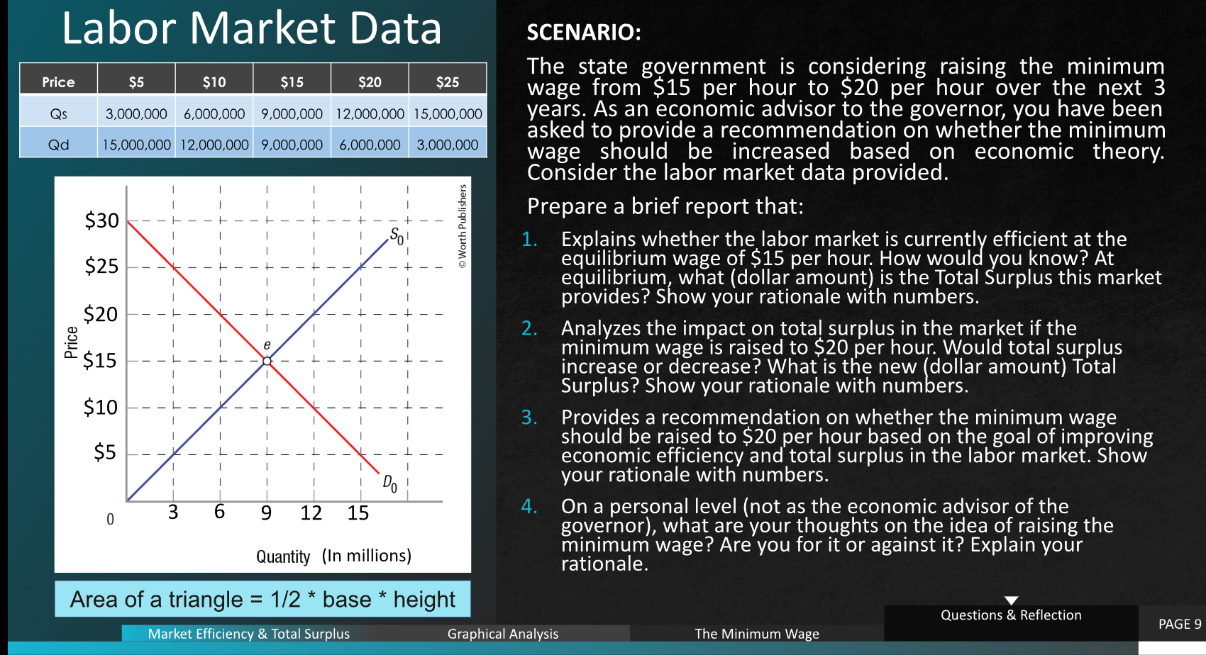 Solved Labor Market Data $5 ﻿$10 ﻿$15 ﻿$20 3 ﻿million 6 | Chegg.com