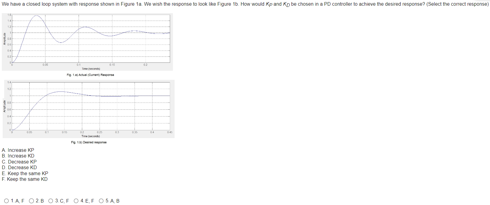 Solved A. Increase KP B. Increase KD C. Decrease KP D. | Chegg.com