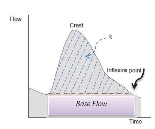 Solved Calculate the total volume of direct runoff, R, for | Chegg.com