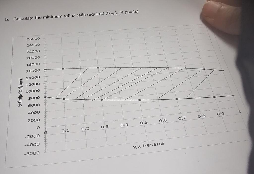 Solved b Calculate the minimum reflux ratio required (Rmin). | Chegg.com