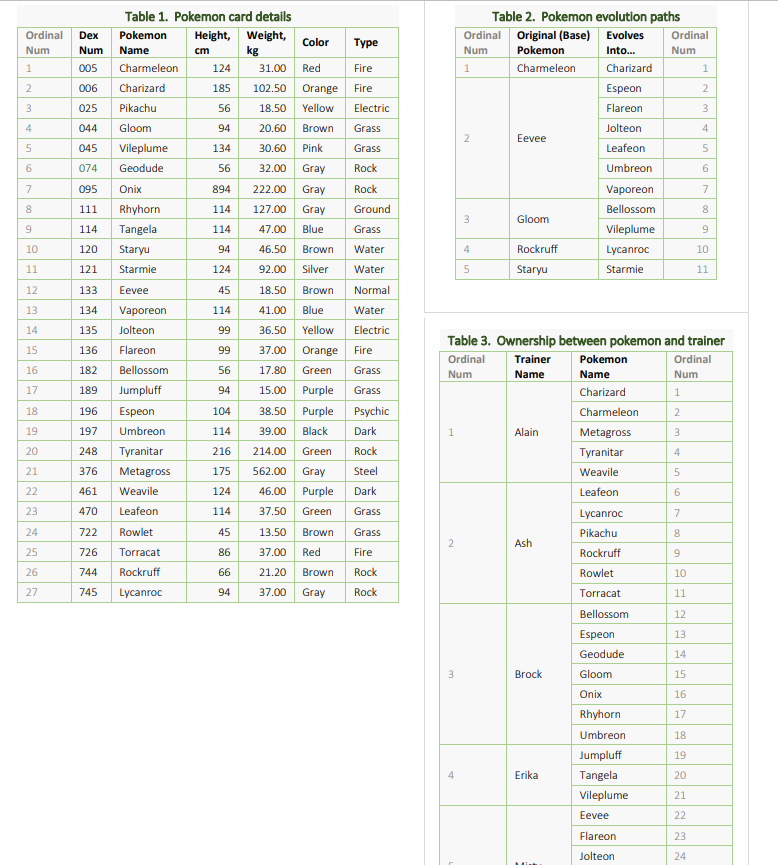 Solved Fig. 1 shows the data model for the pokemon database. | Chegg.com