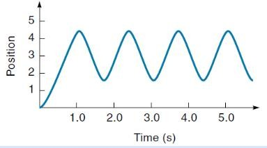 A control system with integral control has a 2° | Chegg.com