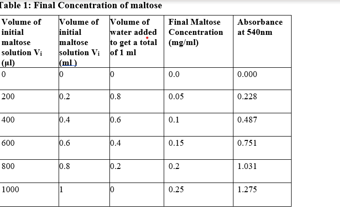 Solved Draw the maltose standard curve and determine the | Chegg.com