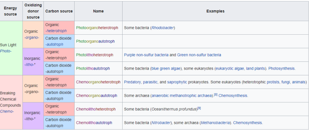 Solved Classify the following organisms into one of the 8 | Chegg.com