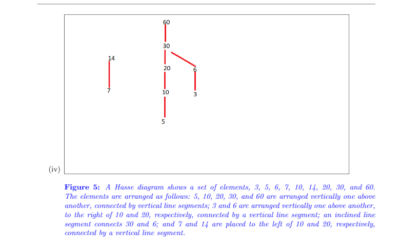 Solved Part 2: Consider the partial order with domain {3, 5, | Chegg.com
