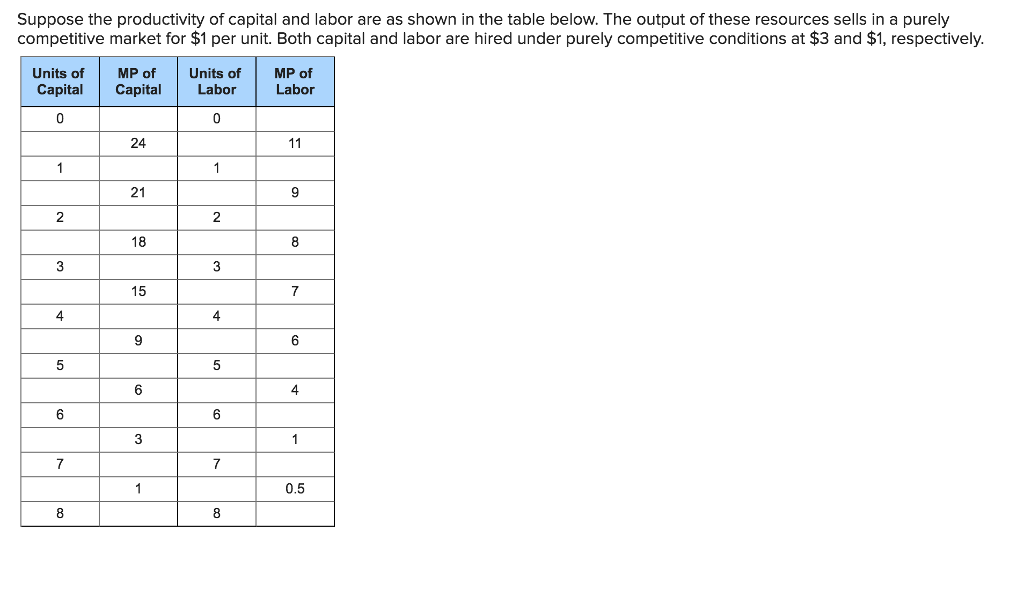Solved Suppose the productivity of capital and labor are as | Chegg.com