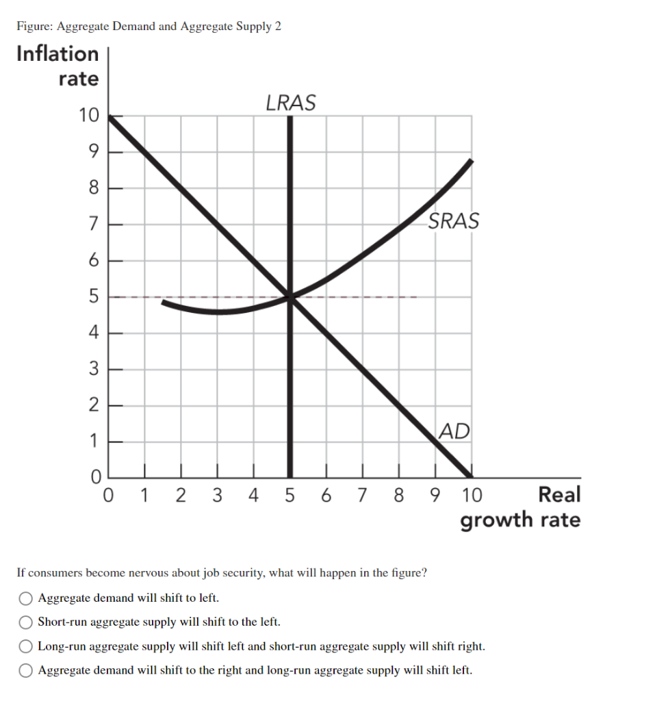 Solved Figure: Aggregate Demand and Aggregate Supply 2 | Chegg.com