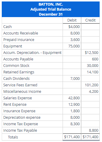 Solved The adjusted trial balance shown below is for Batton, | Chegg.com