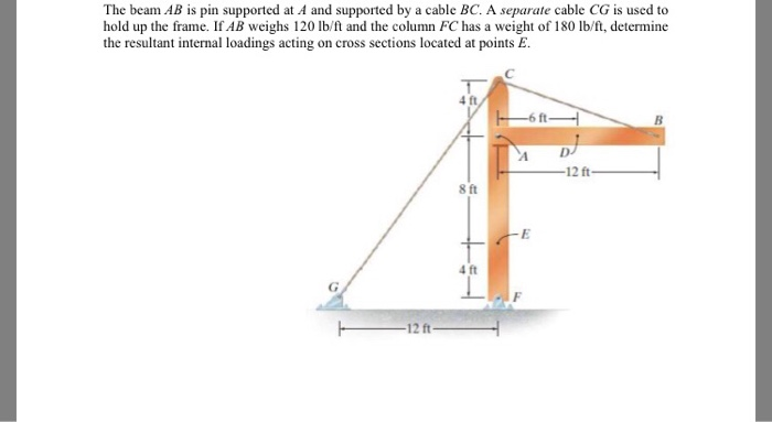 Solved The beam AB is pin supported at A and supported by a | Chegg.com