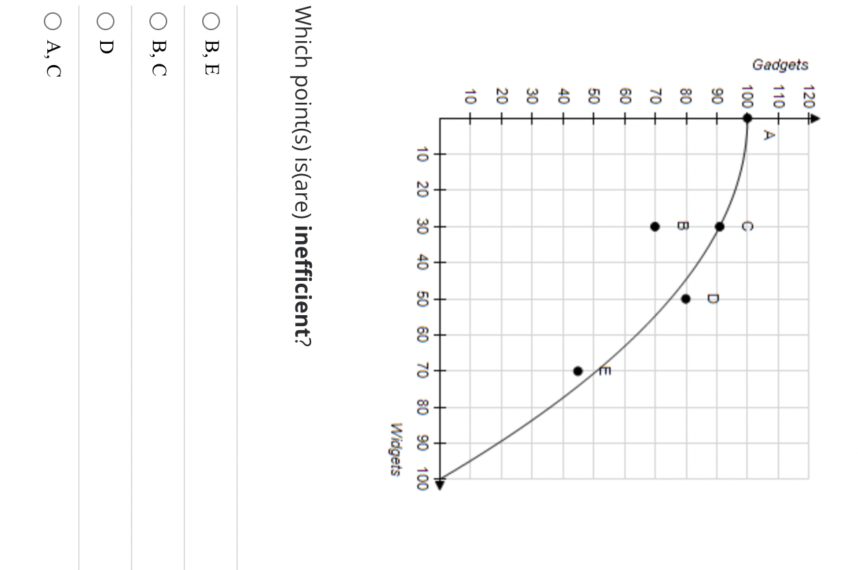 Solved If an economy's PPF starts as Graph A and them | Chegg.com