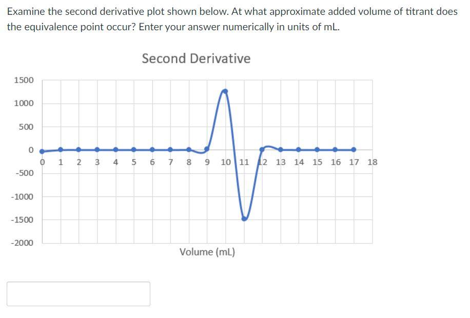 Solved Examine the second derivative plot shown below. At | Chegg.com