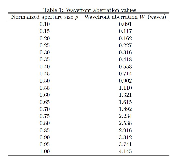 Solved In aberration theory the shape of a wavefront can be | Chegg.com