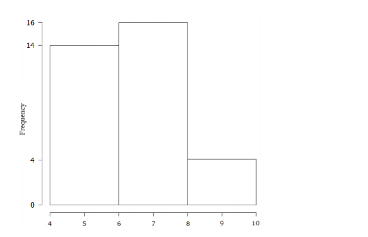 Solved A data set is summarized by a frequency histogram, | Chegg.com