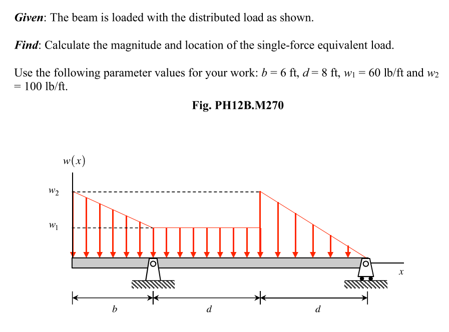 Solved Given: The beam is loaded with the distributed load | Chegg.com