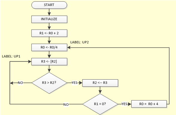 Solved a. Write a single ARM Cortex M0+ assembly instruction | Chegg.com