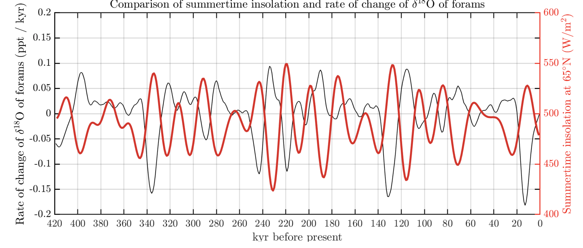 Solved For the remaining questions, you will compare the | Chegg.com