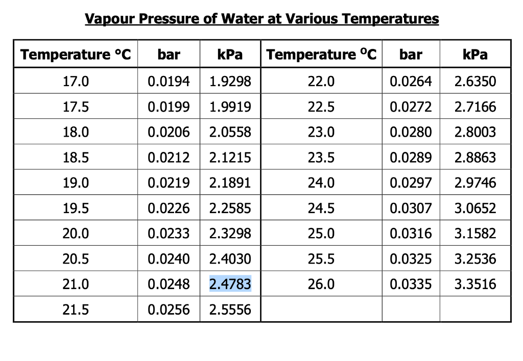 Solved Vapour Pressure of Water at Various Temperatures | Chegg.com
