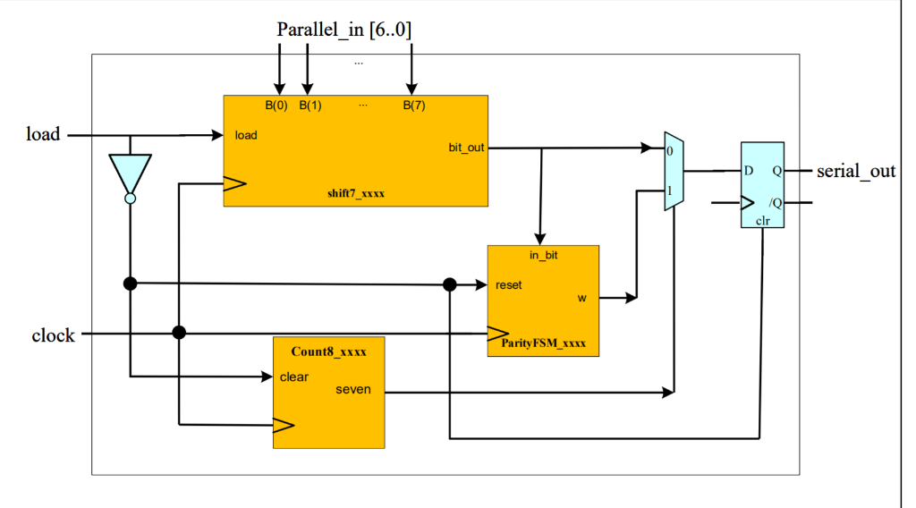 7) Deriving logic for the parallel-to-serial | Chegg.com