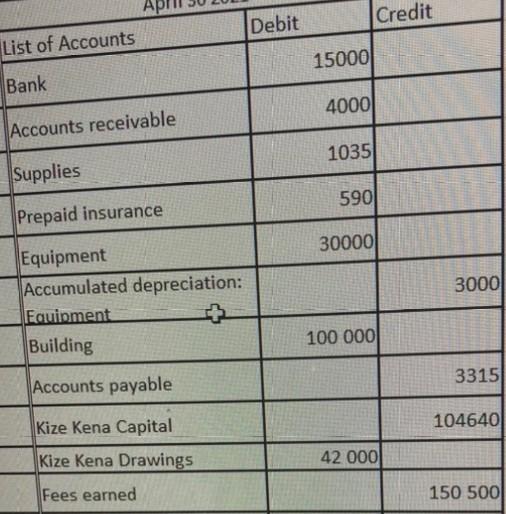 Solved Credit Debit List of Accounts 15000 Bank 4000 | Chegg.com