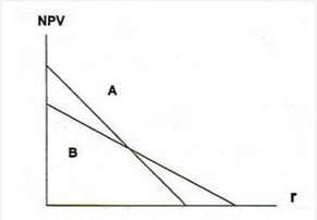 Solved The following graph represents the Profile of Net | Chegg.com