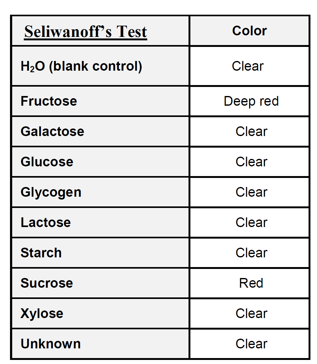 Solved You are determining the identity of an unknown | Chegg.com