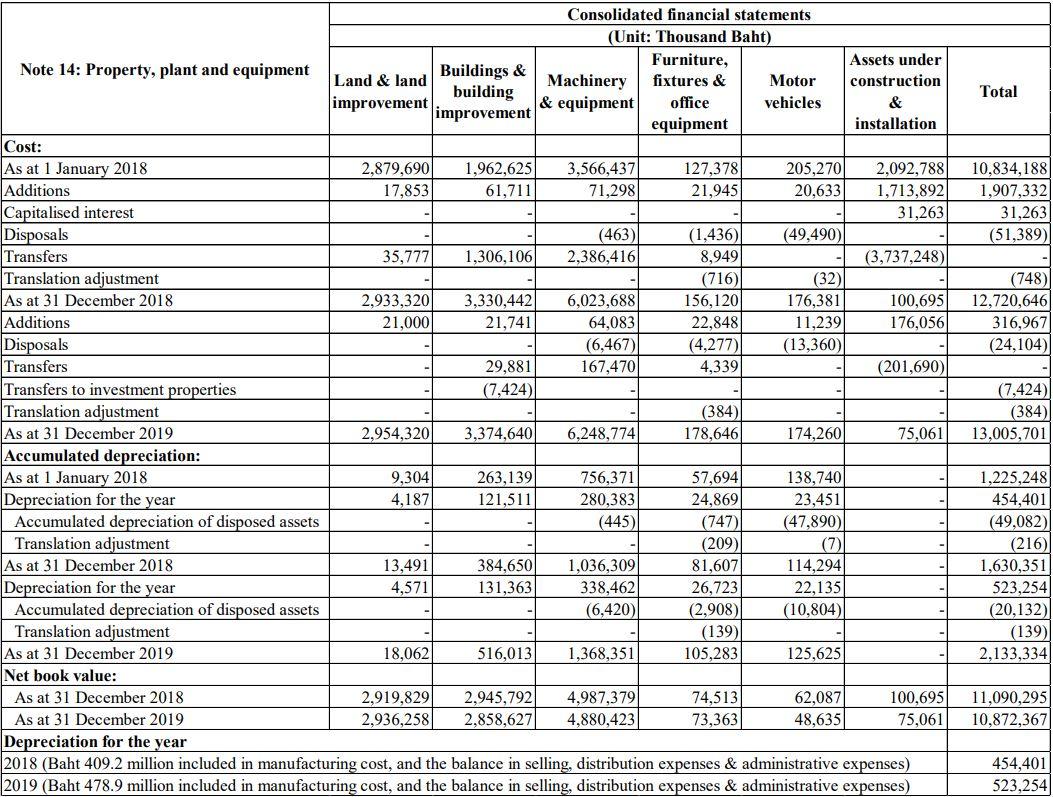 From the note of PPE. Below and the summarize | Chegg.com