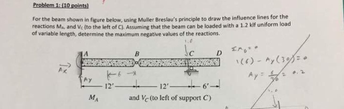 Solved Use Muller Breslau principle to draw influence lines | Chegg.com