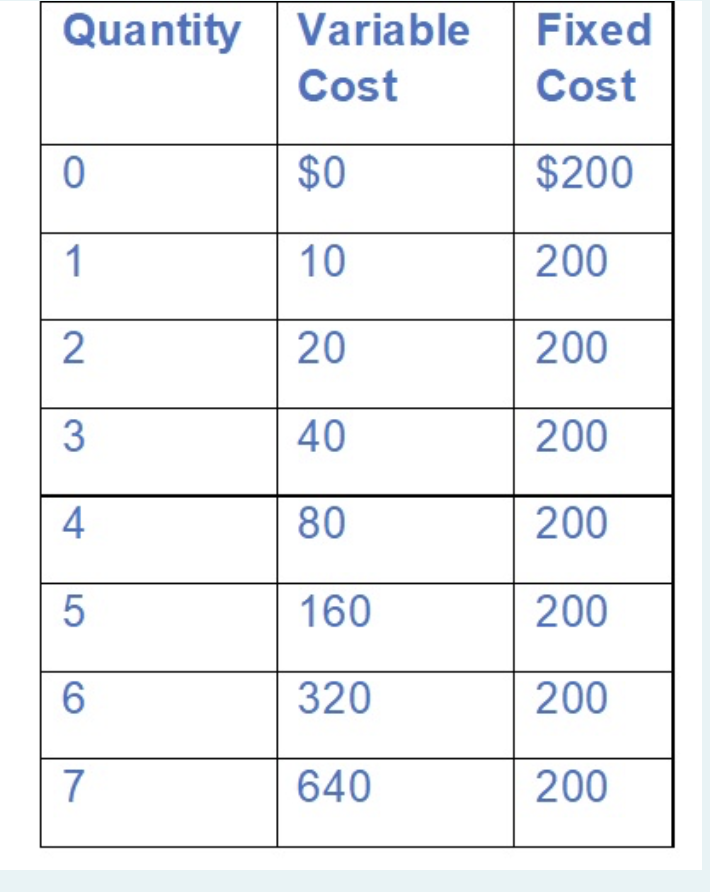Solved The efficient level of the firm described by the | Chegg.com