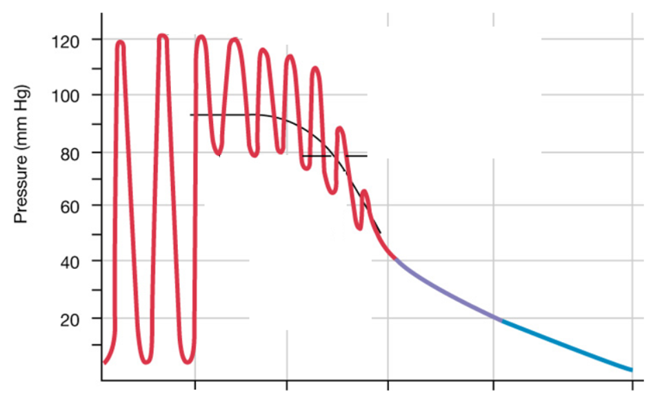 Using the above graph of pressure, estimate the | Chegg.com