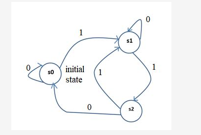 Solved 0 1 $1 1 SO initial state 1 0 s2 B. Design a single | Chegg.com