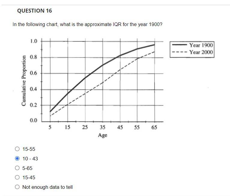 Solved In the following chart, what is the approximate IQR | Chegg.com
