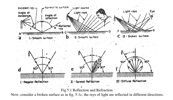 Solved Plane Mirrors (Physics 7, Experiment #5) Objective: | Chegg.com