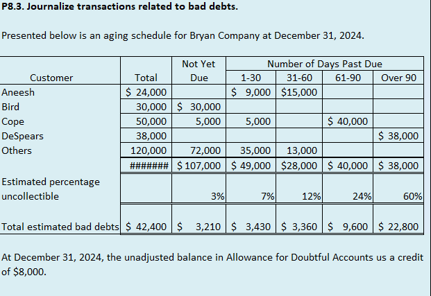 Solved P8.3. Journalize transactions related to bad debts. | Chegg.com