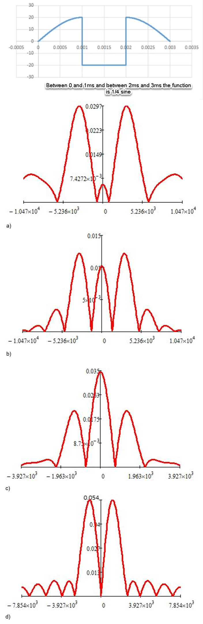 Solved The graph of the Fourier transform of the function | Chegg.com